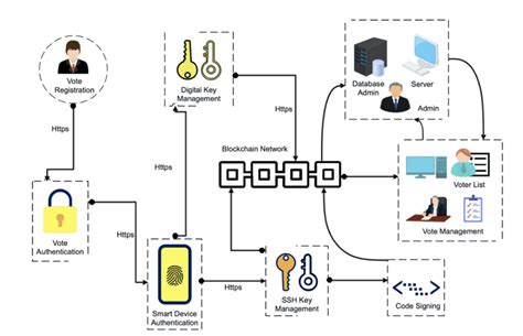 GitHub Devyanshagrawal Onilne Voting System Using Blockchain