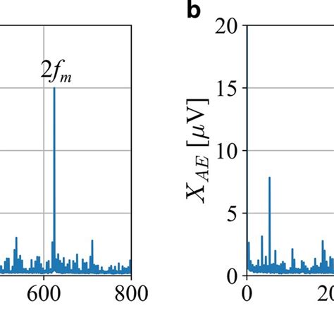 Envelope Spectra Of The Ae Signals For Both Measurement Positions