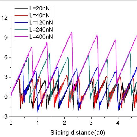 Friction Force As A Function Of Sliding Distance At Various Normal Download Scientific Diagram
