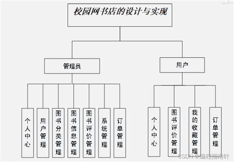 计算机java项目｜校园网书店的设计与实现 csdn博客