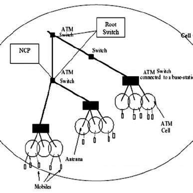 Synchronous And Asynchronous Transfer Modes Download Scientific Diagram
