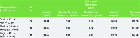Statistical Summary Of Noise Values For Diameter Classes Tablica 2