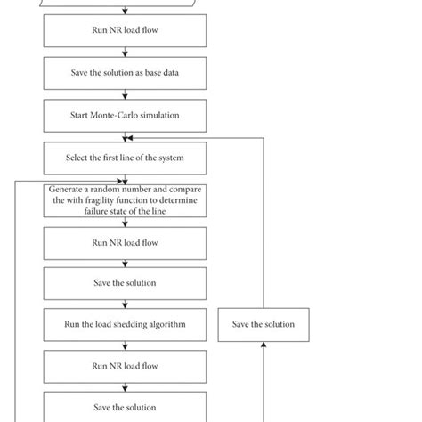 Flowchart Representation Of The Simulation Download Scientific Diagram