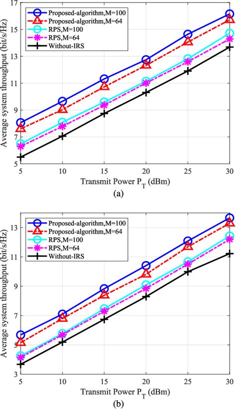 figure 3 from joint design of phase shift and transceiver beamforming