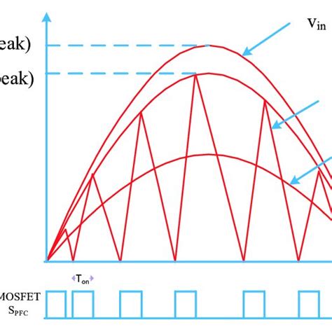 Key Waveforms Of The Input Voltage V In Input Current I In And