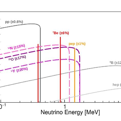 Energy Spectra Of Solar Neutrinos From The Pp Chain Solid Lines And