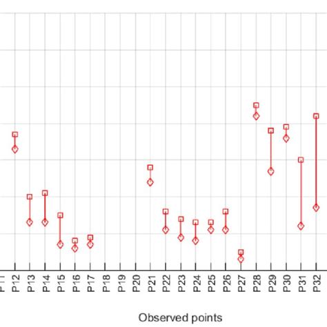 minimum and maximum rssi values obtained at each test point download