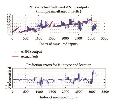 a error curve for anfis model training process b plots of anfis