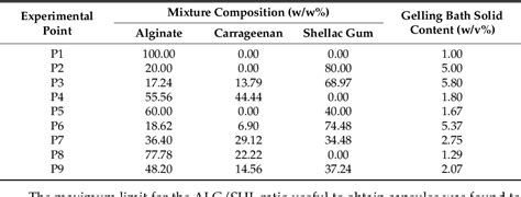 Table 1 From Shellac Gum Carrageenan Alginate Based Core Shell Systems Containing Peppermint