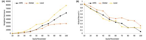 5 The Performance Of The Three Segmentation Methods According To The