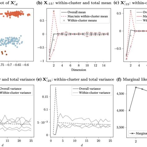 empirical within block variance and total variance for the adjacency