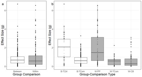 boxplots of effect sizes g for a between and within group