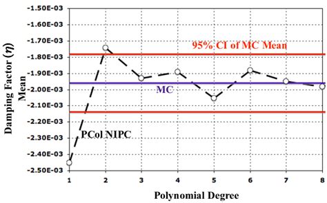 Mean And Standard Deviation Std Of Damping Factor η Obtained With Download Scientific Diagram
