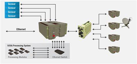 Gbps Processing Why Architectures Matter Vita Technologies