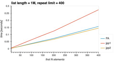 Getting First N Unique Elements From Python List Stack Overflow