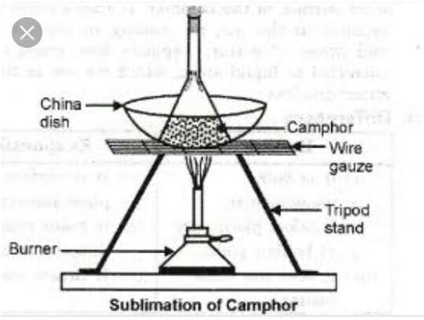 Sublimation Labelled Diagram