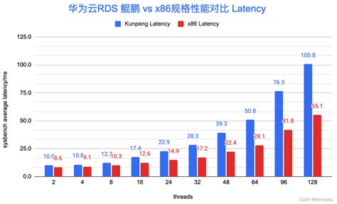 华为云rds通用型x86 Vs 鲲鹏arm架构的性能对比鲲鹏系列cpuvs业界主流产品的性能和能效对比 Csdn博客