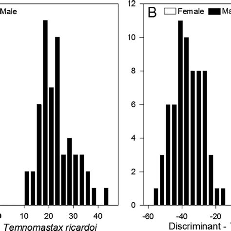 Discriminant Analysis Based On Morphometric Variables Between Sexes Of Download Scientific