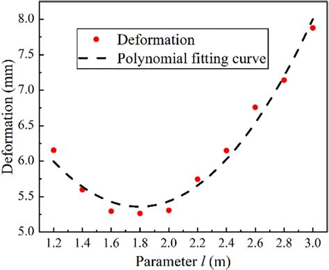 The Fitting Curve Of Parameter L And Welding Deformation Download
