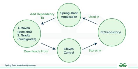 Spring Boot Interview Questions And Answers Geeksforgeeks