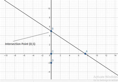 let us draw the graph of the following simultaneous linear equations