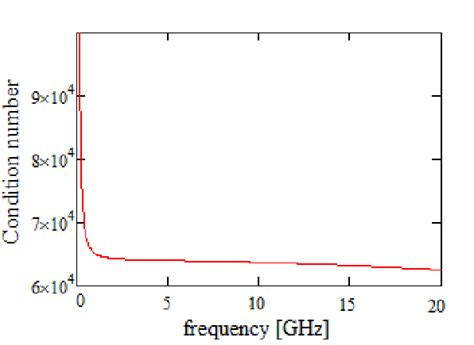Condition Number Variation Download Scientific Diagram