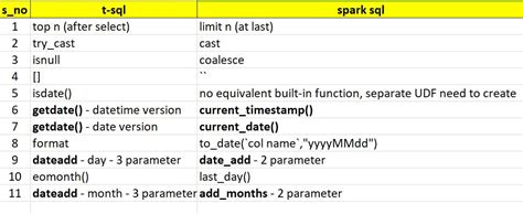 T Sql Queries Vs Spark Sql Queries Journey With Data Stuffs By Arulmouzhi