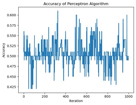 Nhi Dang Perceptron