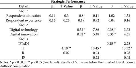 hierarchal regression results for the moderating effect of digital