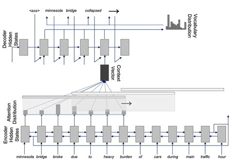 Summarizing Long Texts With Seq2seq Neural Networks Inovex Gmbh