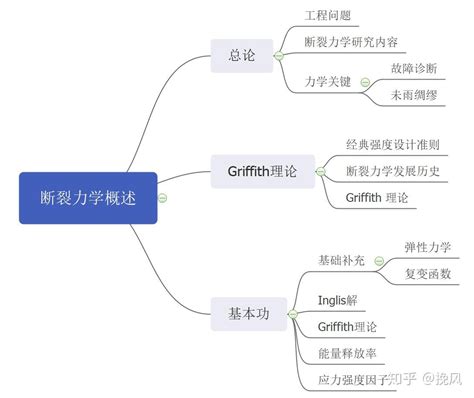 科研理论之断裂力学（一） 知乎