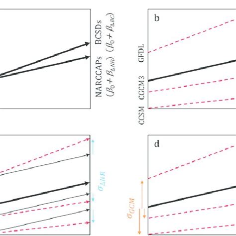 Illustration Of The Incremental Effects Of Downscaling Gcm Output In Download Scientific