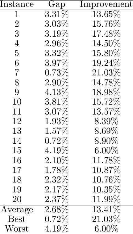 Optimality Gaps And Improvements For Here And Now And Wait And See Download Scientific Diagram