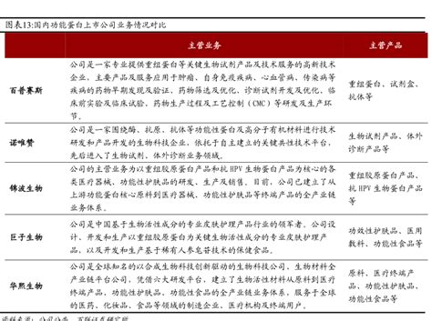重组胶原蛋白分类 2023年12月 行业研究数据 小牛行研