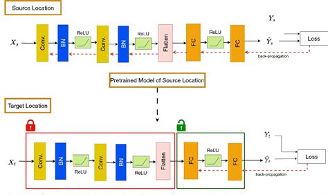Figure 1 From Wind Power Prediction Across Different Locations Using Deep Domain Adaptive