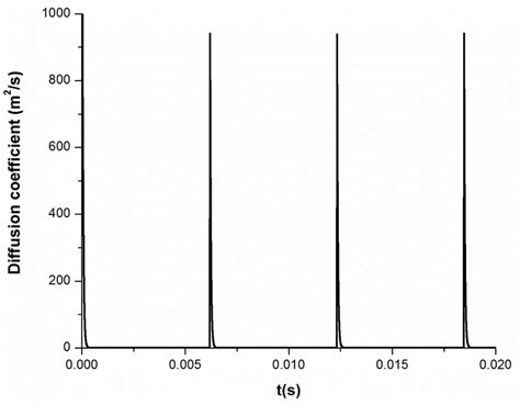 Temporal Evolution Of The Diffusion Coefficient Download Scientific