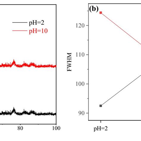Xrd Patterns A Fwhm And Crystalline Size B Of Wo3 Eu ³