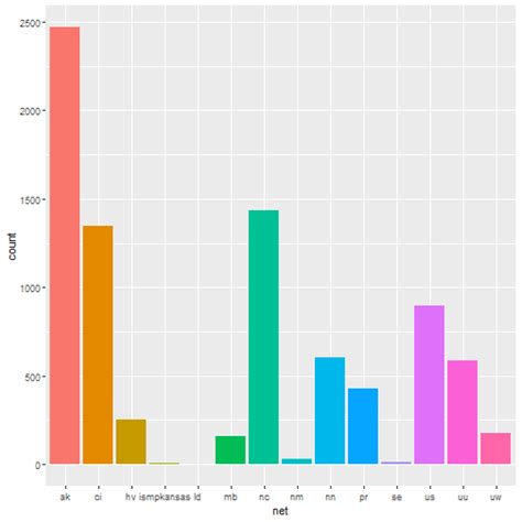 Earthquake Analysis 24 Categorical Variables Exploratory Analysis