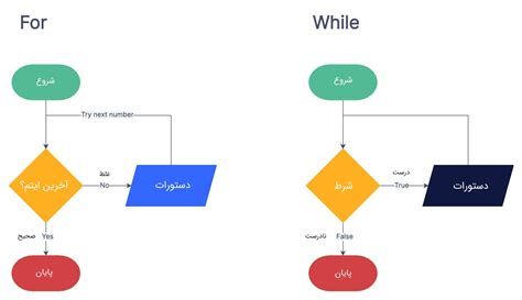 Dart چیست معرفی زبان برنامه نویسی دارت از صفر تا صد فرادرس مجله