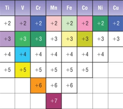 Transition Elements 531 Flashcards Quizlet