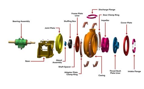 Centrifugal Pump Parts Functions Materials And Selection Guide