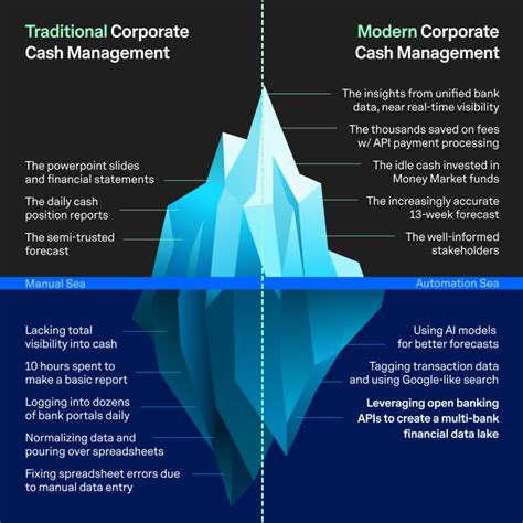 Automated Cash Flow Analysis Whats Under The Iceberg