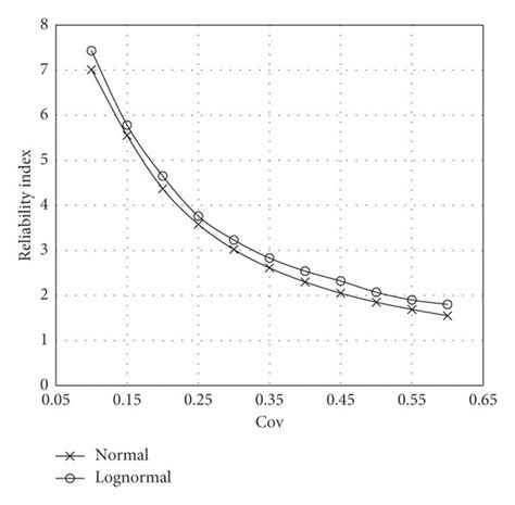 the results of sensitivity analysis of a parameter c and b