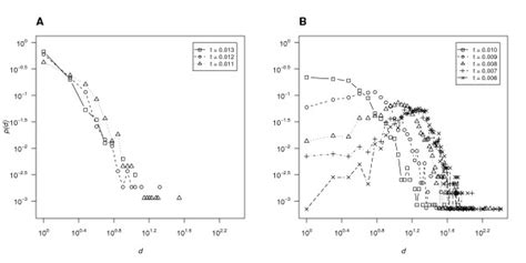 Vertex Degree Distributions Of Networks Inline Formula With T Download Scientific Diagram
