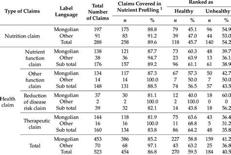Application Of Nutrient Profiling Model To The Products With Nutrition Download Scientific