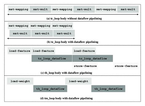 How Dataflow Optimization Works On The Functions And Loops Download