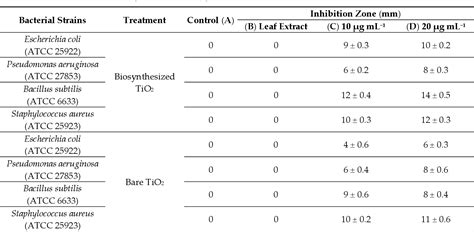 Table 1 From Green Synthesis Of Tio2 Nanoparticles Using Acorus Calamus