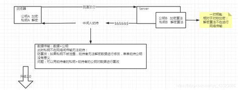 网络安全问题 防篡改、防劫持、防重放重放类安全问题 Csdn博客