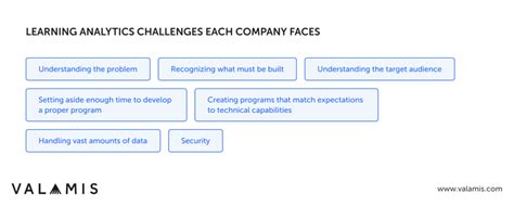 What Is Learning Analytics Methods And How To Use It 2025