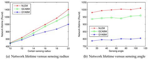 A Lifetime Enhancing Method For Directional Sensor Networks With A New Hybrid Energy Consumption